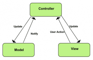 Codeigniter introduction , Codeigniter is a MVC Framework |Phpgurukul.com