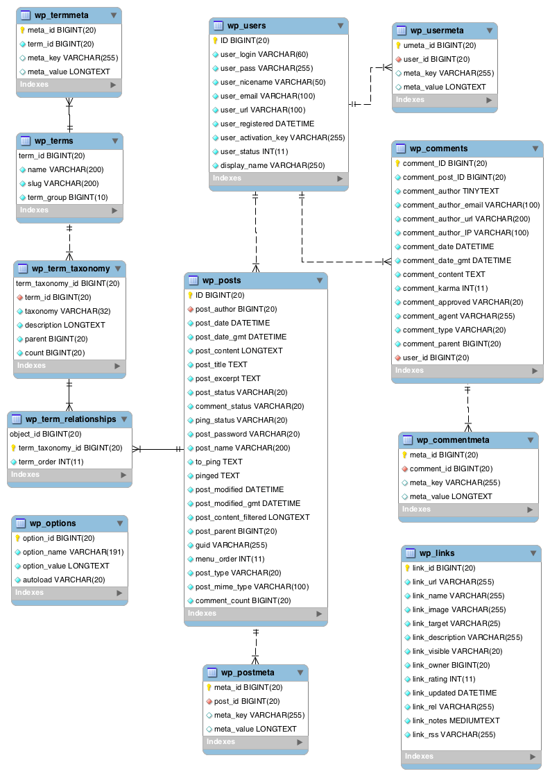 WordPress Database Structure and Schema - PHPGurukul