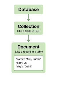 MongoDB Create Datbases and Collections | Create MongoDB Databases and Collections